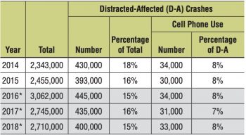 Is distracted driving the reason car insurance prices are increasing ...