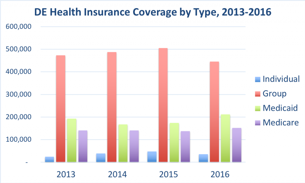 Delaware Health Insurance - ValChoice