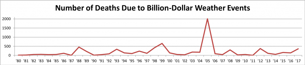 How Do I Prepare For Climate Change And Extreme Weather? - ValChoice