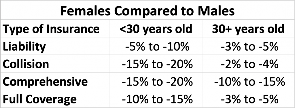Do men or women get better car insurance quotes? - ValChoice